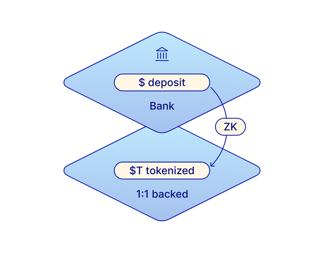 Tokenized Deposits | ZKsync | ZKsync